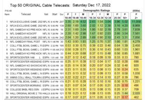 Viewership down with bad-news, good-news mix in analyzing NCAA ...